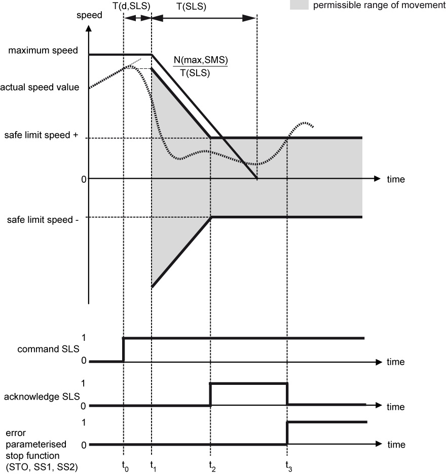 Safely-limited speed (SLS)