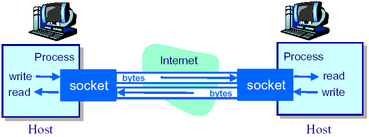 AmkSockets - Ethernet socket functions specific to AMK